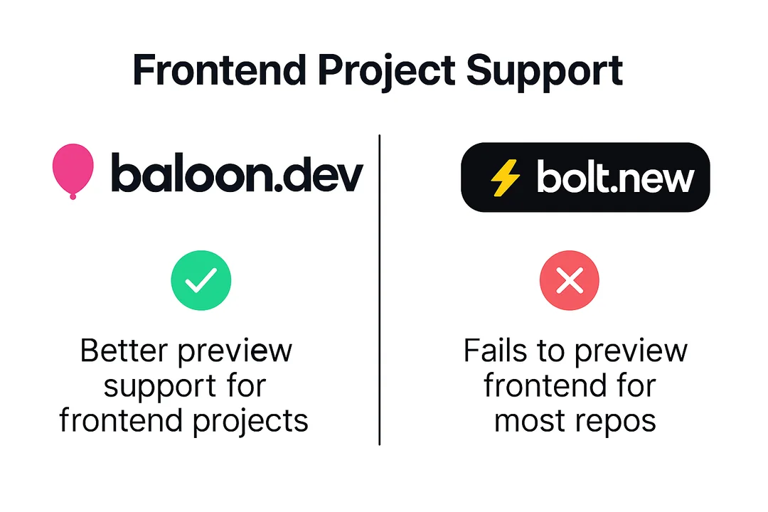 Bolt.new vs Baloon.dev - Frontend Preview Comparison